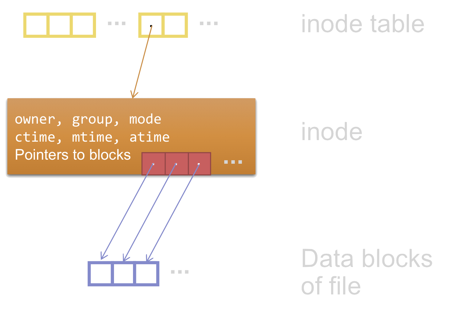 POSIX file system basics – Parallel File Systems