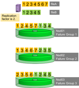 Failure groups in Spectrum Scale – Parallel File Systems
