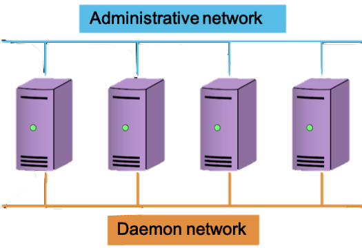Types of networks in Spectrum Scale – Parallel File Systems